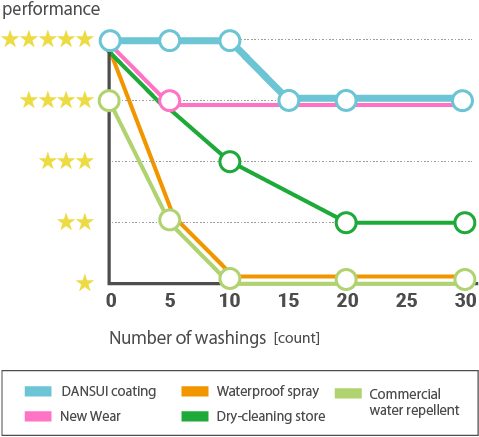 How well does it perform DWR?
